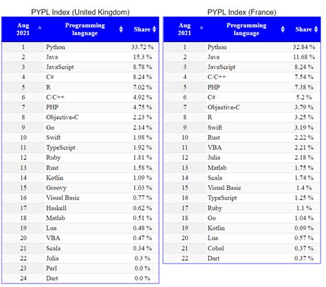Most In Demand Programming Languages In The Coding Bus