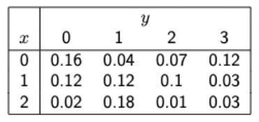 Solved Let X And Y Be Two Random Variables With Joint Pmf Chegg Com