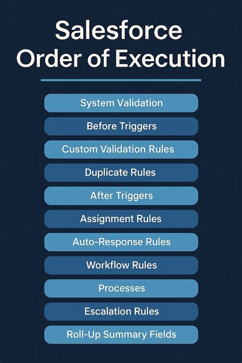 Mastering Salesforce Order Of Execution — A Developers Perspective