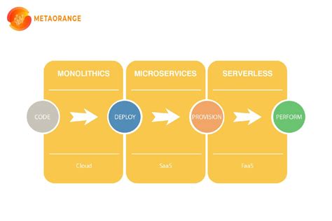 Amit Bhatia On Linkedin Microservices Vs Serverless Architecture