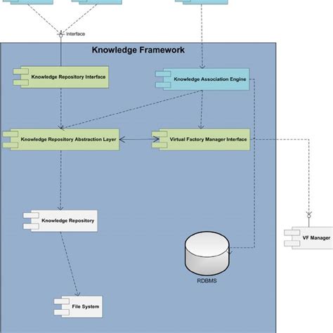 Knowledge Based Framework Component Diagram Download Scientific Diagram