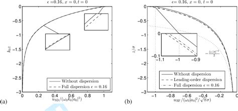 Figure 2 From Lagrangian Transport For Two Dimensional Deep Water Surface Gravity Wave Groups