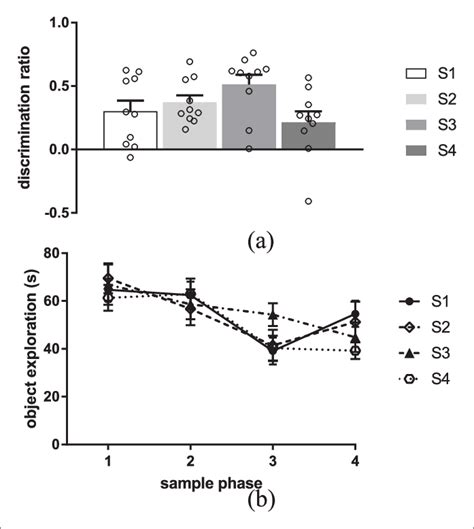Recognition Of The Objects Presented In The Temporal Order Memory Task Download Scientific