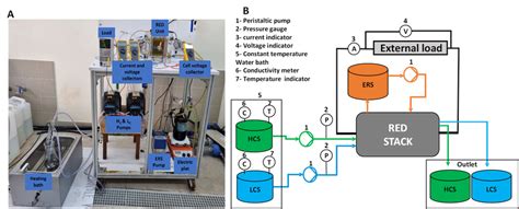 A Picture Of The Red Experimental Setup B Shows The Red