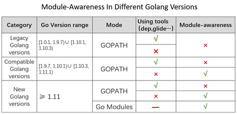 Cmd Go A Survey On Golang S Dependency Management Modes Gopath And Go Modules Status Quo