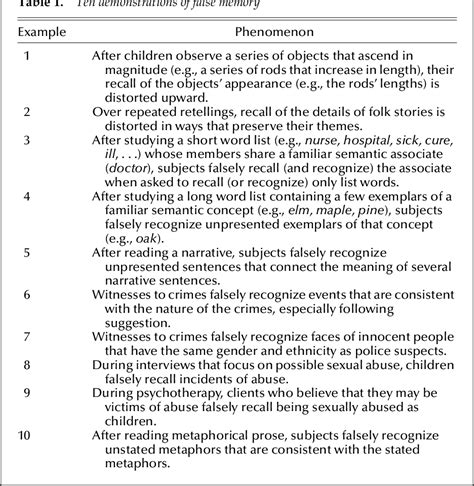 Table 1 From Fuzzy Trace Theory And False Memory Semantic Scholar Table 1 From Fuzzy Trace Theory And False Memory Semantic Scholar