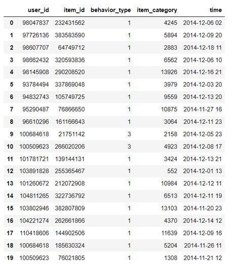 淘宝用户购物行为数据可视化分析 知乎