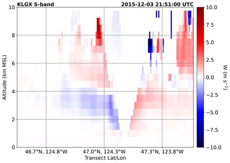 Weird Vertical Velocities Post Pydda Retrieval Retrievals Openradar