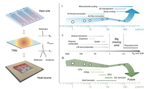 Ut Researchers Develop Thermal Interface Material For Improved Chip