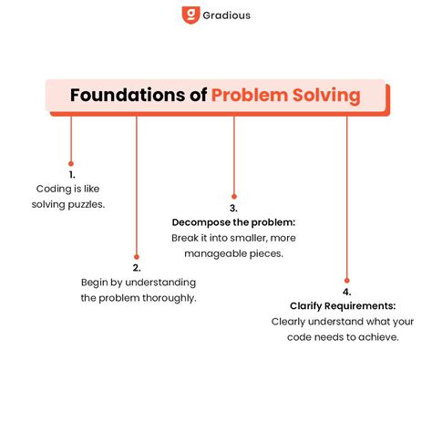 Gradious Tech Master The Art Of Coding 🚀 From Building A Solid Foundation To Optimizing Like