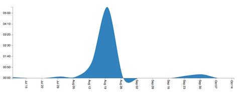 prevent d3 js area chart from dropping below 0 or x axis stack overflow