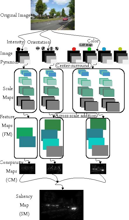 Figure 1 From Pipelined Architecture For Real Time Detection And Tracking Of Moving Objects On