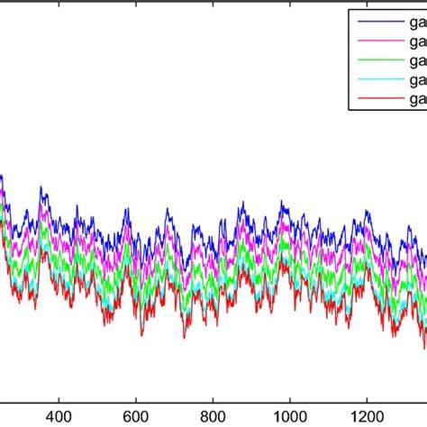 The Learning Curve For Correction Based Dlms Algorithm When The Gain