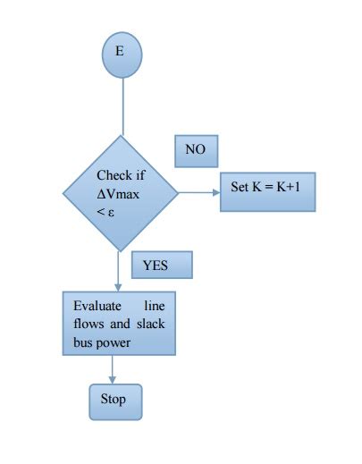 Iterative Solution Using Gauss Seidel Method Algorithm