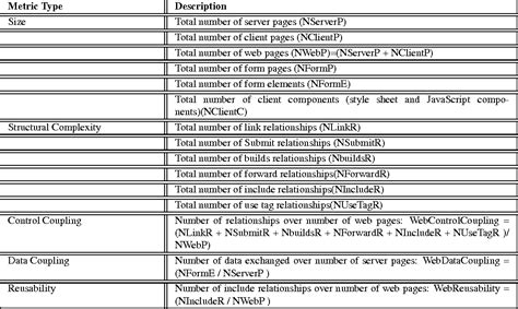Table 1 From Design Metrics For Web Application Maintainability