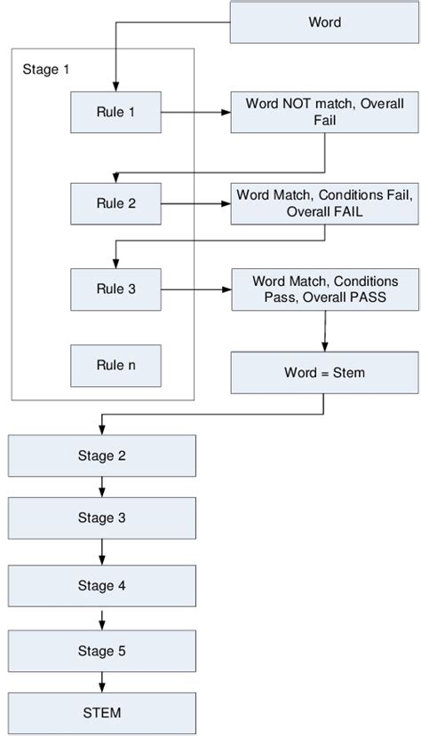 The Stemming Process [16] Download Scientific Diagram