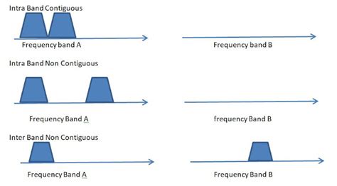 New Technology Carrier Aggregation In Lte