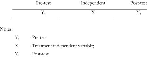 OneGroup Pre Test And Post Test Design Download Scientific Diagram