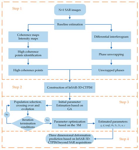 Insar Ctpim Based 3d Deformation Prediction In Coal Mining Areas Of The Baisha Reservoir China