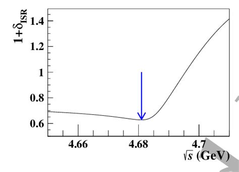 The corresponding ISR correction factor δISR as a function of s Download Scientific