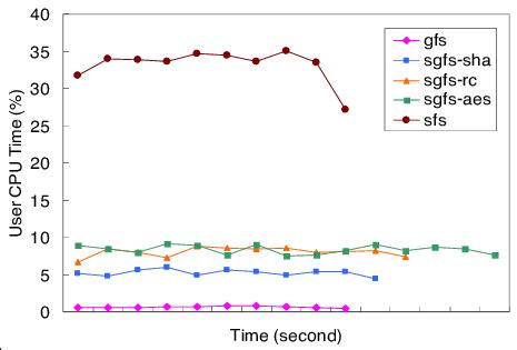 IOzone Client Side CPU Utilization Of The User Level File System Download Scientific Diagram