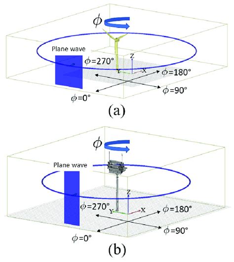 An Image Of The Simulation Scenario Used For The Rcs Characterization Download Scientific