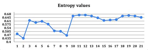 The Entropy Values For Alternative Tables Download Scientific Diagram