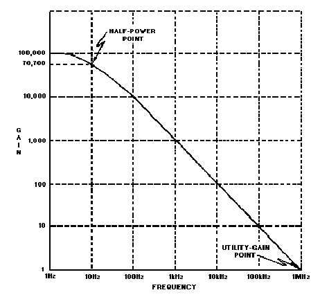 Figure 3 17 Open Loop Frequency Response Curve