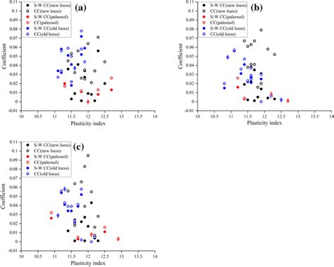 Relationship Between The Self Weight Collapsibility Coefficient S W