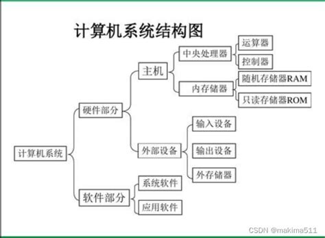 Stm学习笔记【01认识单片机】 Csdn博客