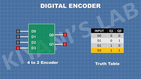 What Is Digital Encoder How Digital Encoder Works Youtube
