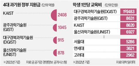 일반대 수백 곳과 예산 나눠쓰면 첨단과학 선도 연구 불가능 한국경제
