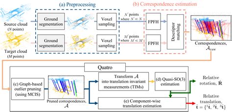 Quatro Robust Global Registration Exploiting Ground Segmentation For