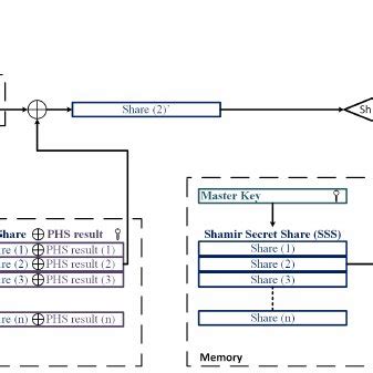 Poly Password Hashing Scheme The Figure Illustrates The Elements That Download Scientific