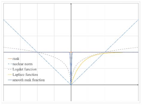 Tensor Completion Via Smooth Rank Function Low Rank Approximate