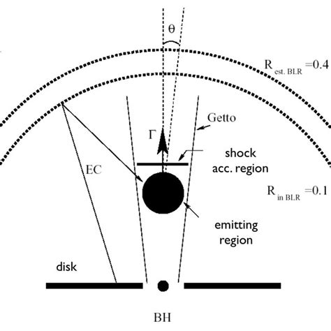 5 Blazar Jet Emission Model With The Emission Region Depicted By The Download Scientific