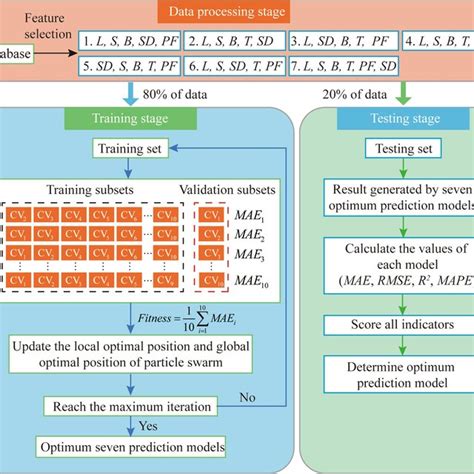 Flow Chart Of The Proposed Pso Rf Model Download Scientific Diagram