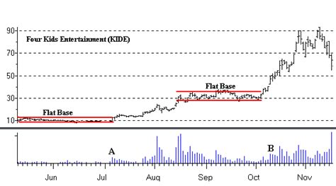 Stock Chart Patterns Flat Base Use The Flat Base Chart Pattern To Improve Your Investing Decisions