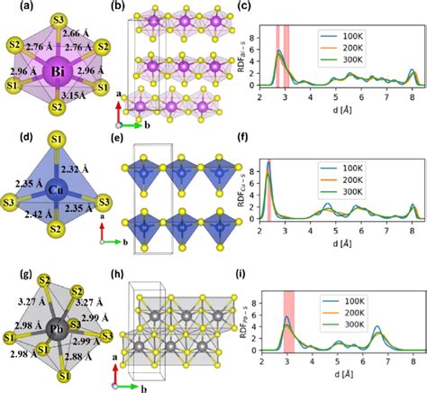 A Distorted Octahedral Coordination Of Bi 3 Purple Sphere With Download Scientific Diagram