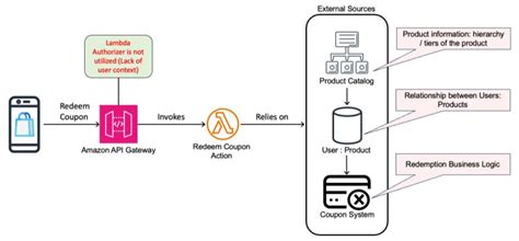 Aws Amazonwebservices Awsblogs Cloud Cloudcomputing Serverless