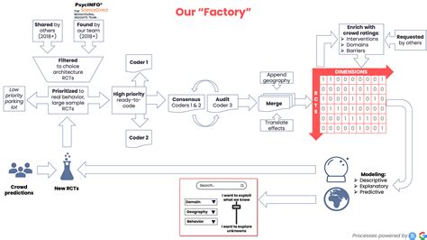 Nudge Cartography Building A Map To Navigate Behavioral Research Penn Today