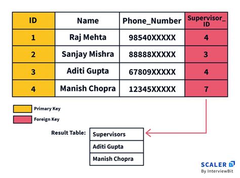 Joins In Sql Sql Joins Inner Left Right And Full Join Scaler Topics