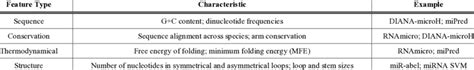Examples Of Common Mirna Features Used For In Silico Mirna Prediction