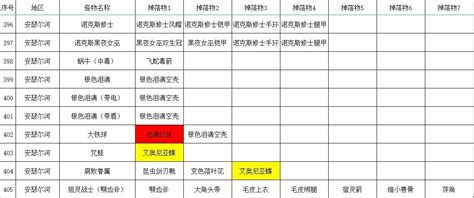 艾尔登法环全怪物掉落物收集指南 安瑟尔河 3楼猫