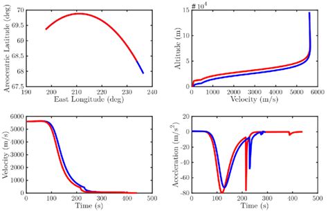 Comparison Of Monte Carlo Surface Landing Points And Ellipses For The
