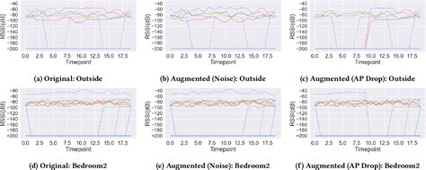 Figure 1 From Radio Signal Strength Indication Augmentation For One