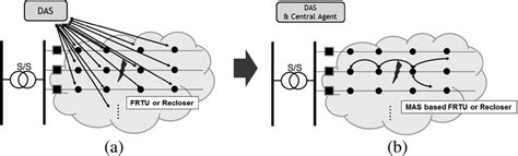 Mas Based Distributed Restoration Concept Download Scientific Diagram
