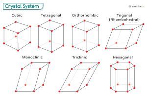 Crystal Structure Definition Types And Examples