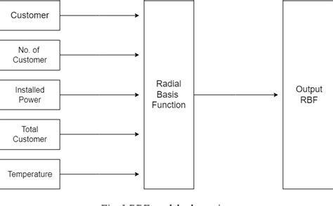 Figure 2 From Medium Term Load Forecasting Model Using Radial Basis Function Algorithm
