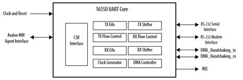 Altera 16550 Compatible Uart Altera Fpga Developer Site